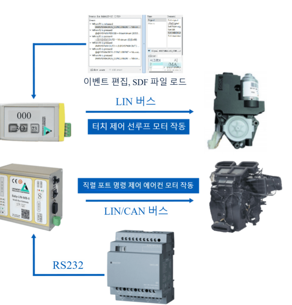 LIN/CAN 버스 자동차 부품 테스트 방안 | 해홍 주식회사