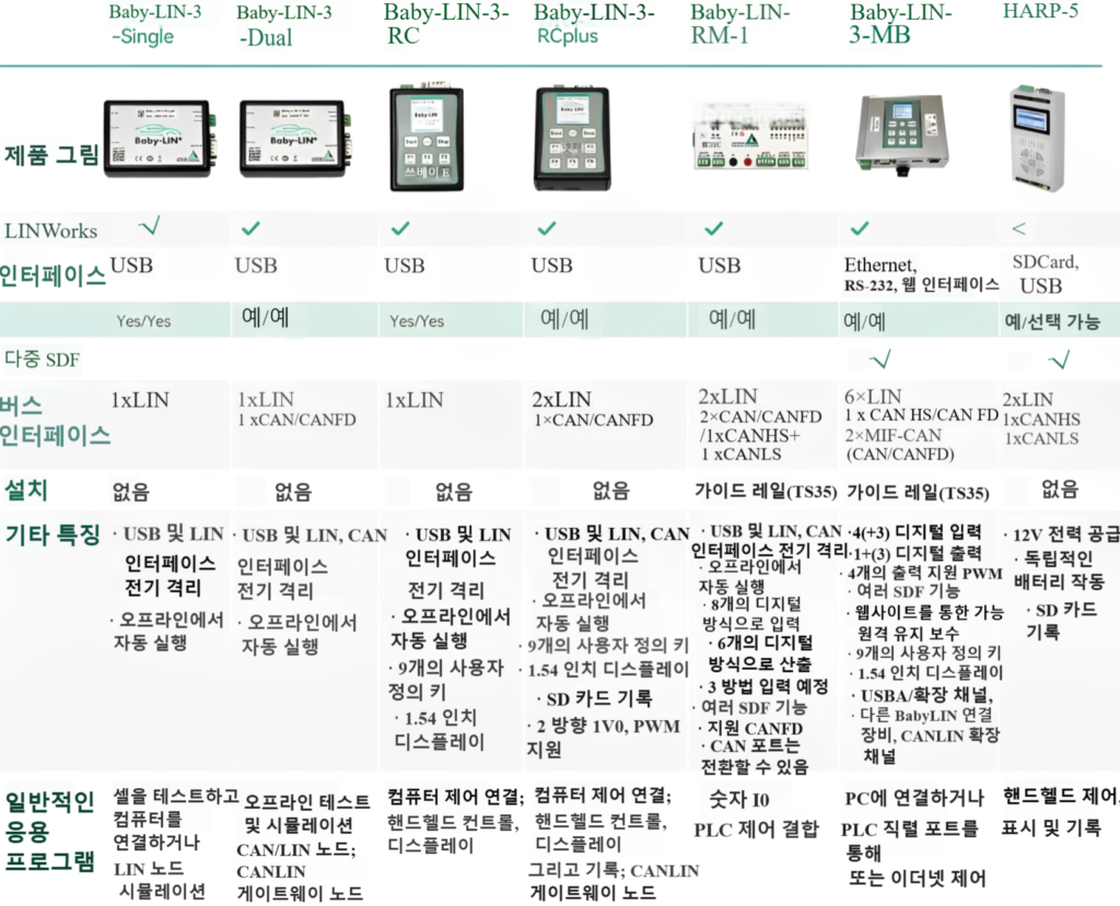 Baby-LIN-Series LIN/CAN 버스 노드 에뮬레이션 | 해홍 주식회사 | 자동 테스트 시스템
